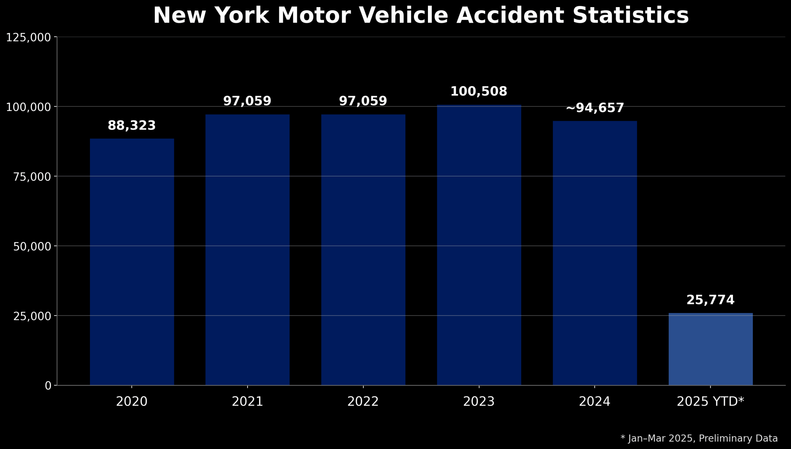 New York Car Accident Statistics (2023–2024) | Rosenberg & Gluck